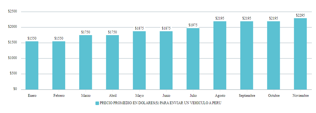 Envio de Carros a Perú [ACTUALIZADO 2026 ] | BR LOGISTICS