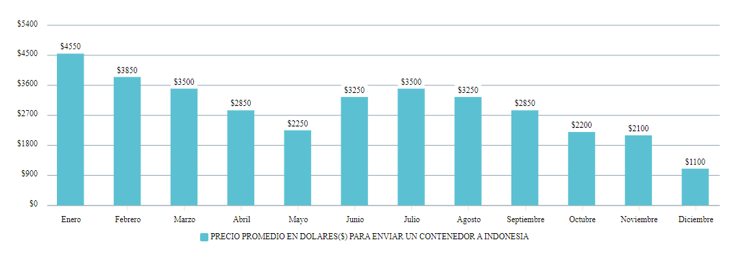 Enviar contenedor a Indonesia [2023] | BR LOGISTICS