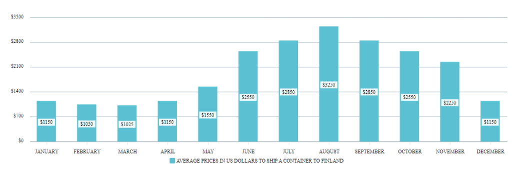 Ship a container to Finland [UPDATED 2024] | BR LOGISTICS