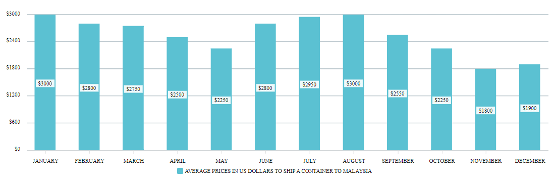 Ship a container to Malaysia [UPDATED 2024] | BR LOGISTICS