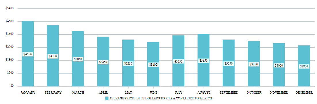 Ship a container to Mexico [UPDATED 2025 ] | BR LOGISTICS IMPORTS & EXPORTS