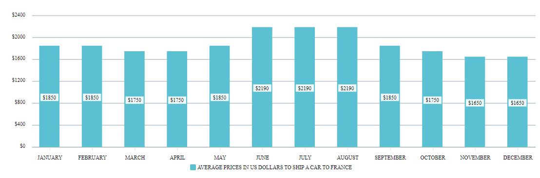 Ship a car to France [UPDATED 2026] | BR LOGISTICS