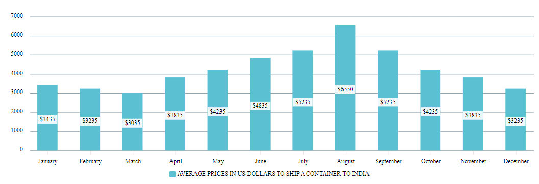 Ship a container to India [UPDATED 2024] | BR LOGISTICS USA - Shipping ...
